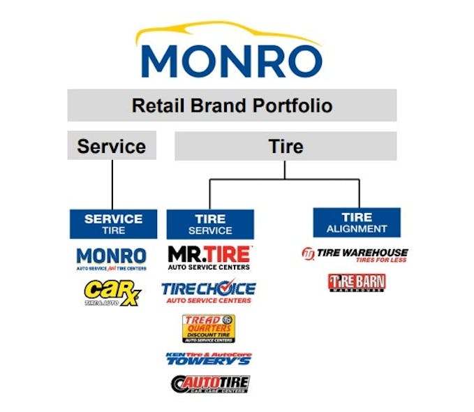 Monro Will Consolidate Retail Brands | 2019-05-21 | Modern Tire Dealer