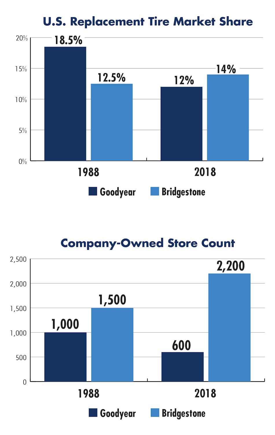 The Case for Not Selling Goodyear’s Company-Owned Stores | Modern Tire ...