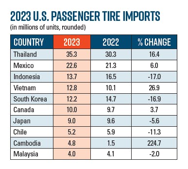 MTD Facts Issue: Imports Flex With the Market | Modern Tire Dealer